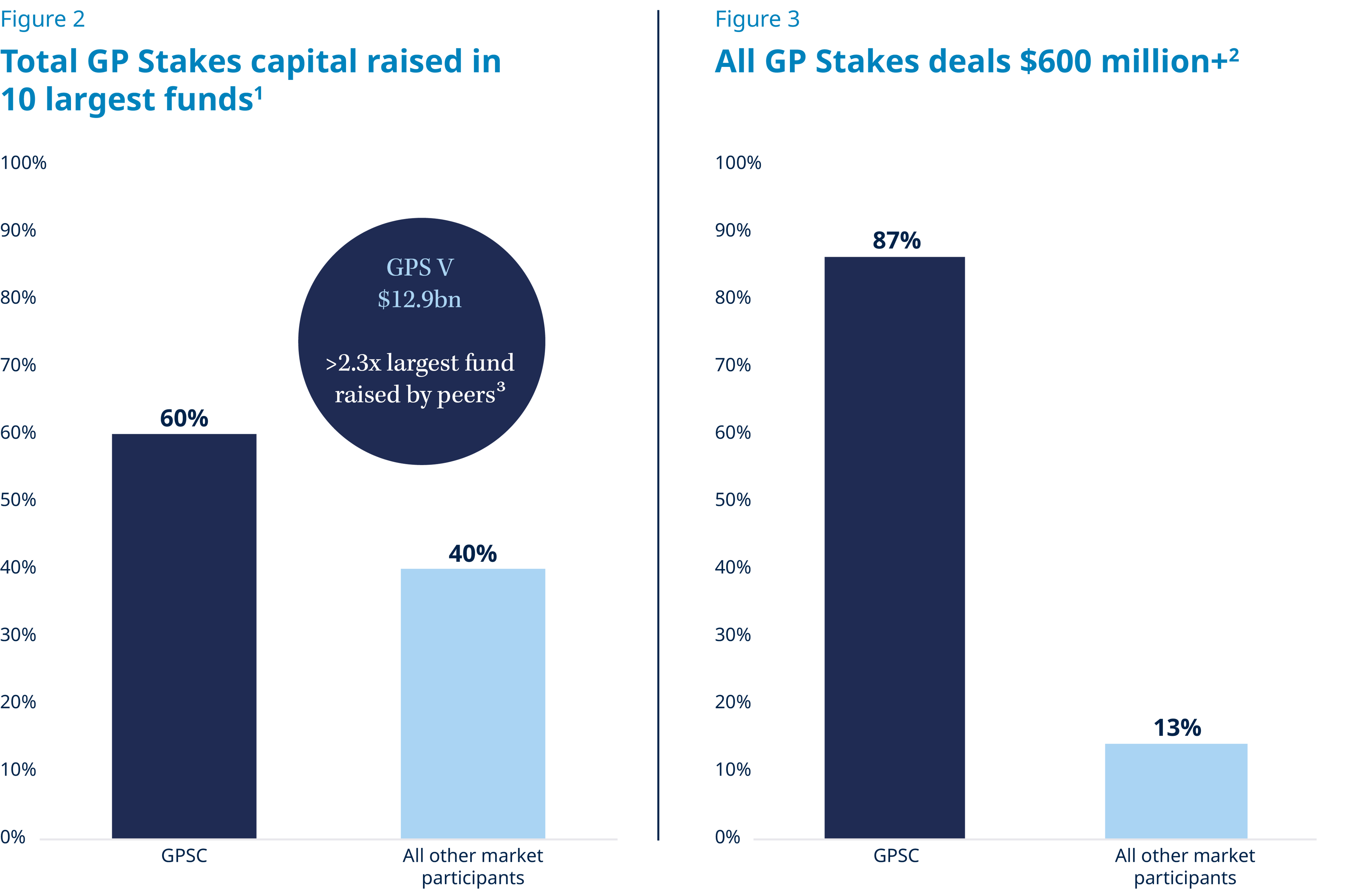 Uncovering an untapped investment opportunity with GP Stakes